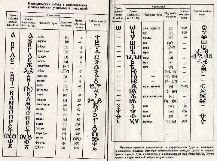 Russian Alphabets, Azbuka / Ancient Kiril, Glagolic